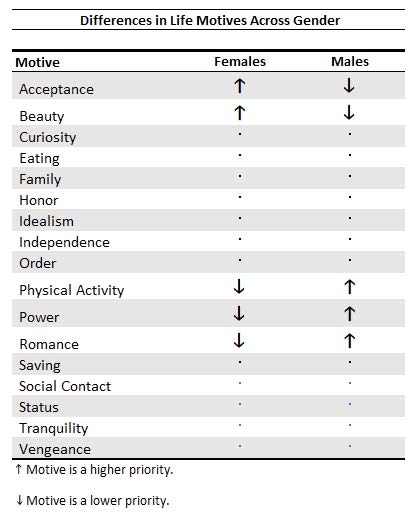 The 2022 Re-Norming of the Reiss Motivation Profile®